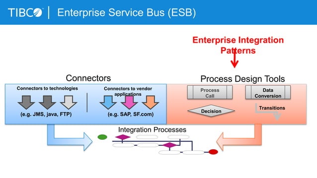 Enterprise Integration Patterns Revisited Eip For The Era Of Big Data Internet Of Things Iot