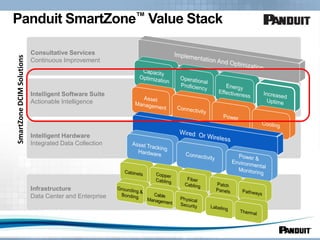 Panduit Smartzone™ DCIM Solution Details | PDF | Business Utilities | Business