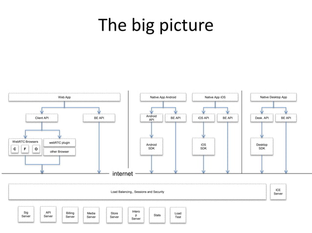 Open Source Options for Building your WebRTC Solution, May 2015 ...