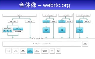 Testing and packaging WebRTC Stack | PPT