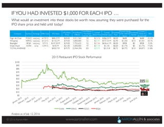 2015 Restaurant IPOs Where Are They Now? | PDF