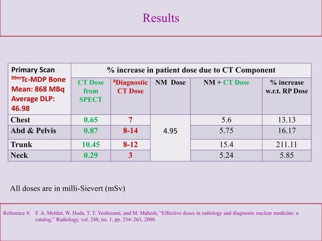SPECT/CT: HOW Much Radiation Dose CT Constitute | PPTX