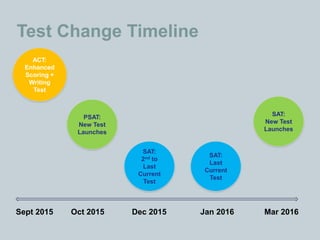 2015 standardized testing presentation nh school counseling 2015-16 | PPT