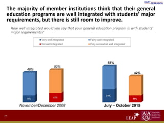 Recent Trends in General Education Design, Learning Outcomes, and ...