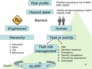 2015 Trinity Dublin - Task risk management - hf in process safety | PPT