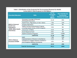 2015 utilization of sin tax | PPTX
