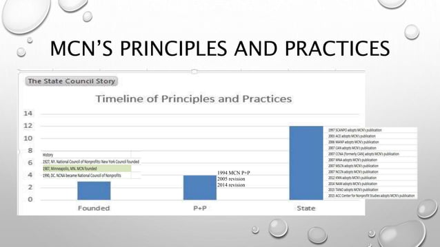 5-minute ted talk on MCN's Principles and Practices resource development project | PPTX