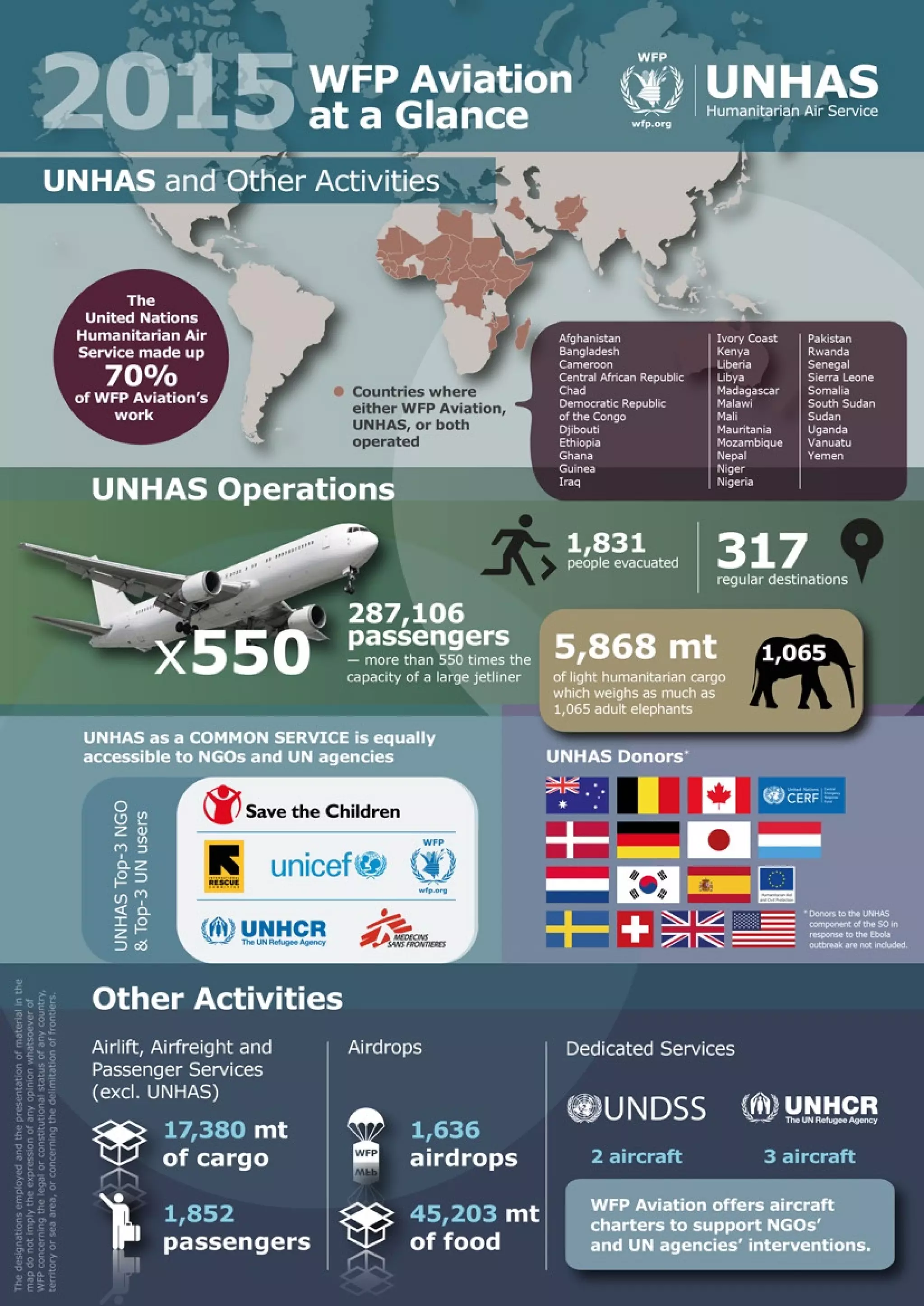2015 WFP Aviation at A Glance (Infographic) | PDF
