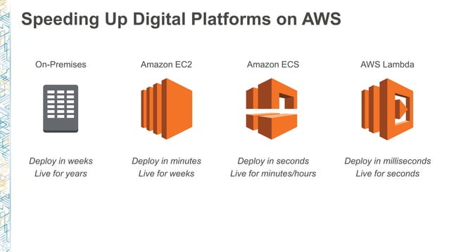Microservices Architecture for Content Management Systems using AWS ...