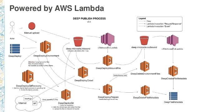 Microservices Architecture for Content Management Systems using AWS L…