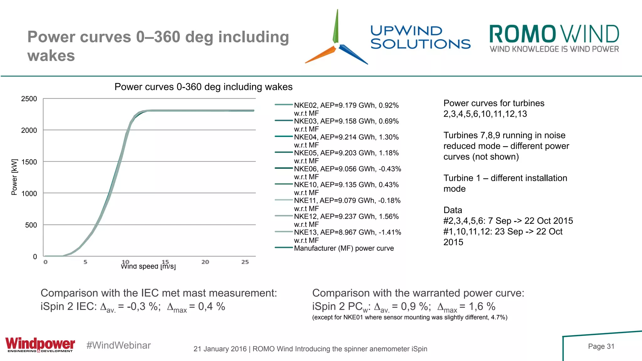 Increase AEP by 2% With Improved Wind Measurement | PDF