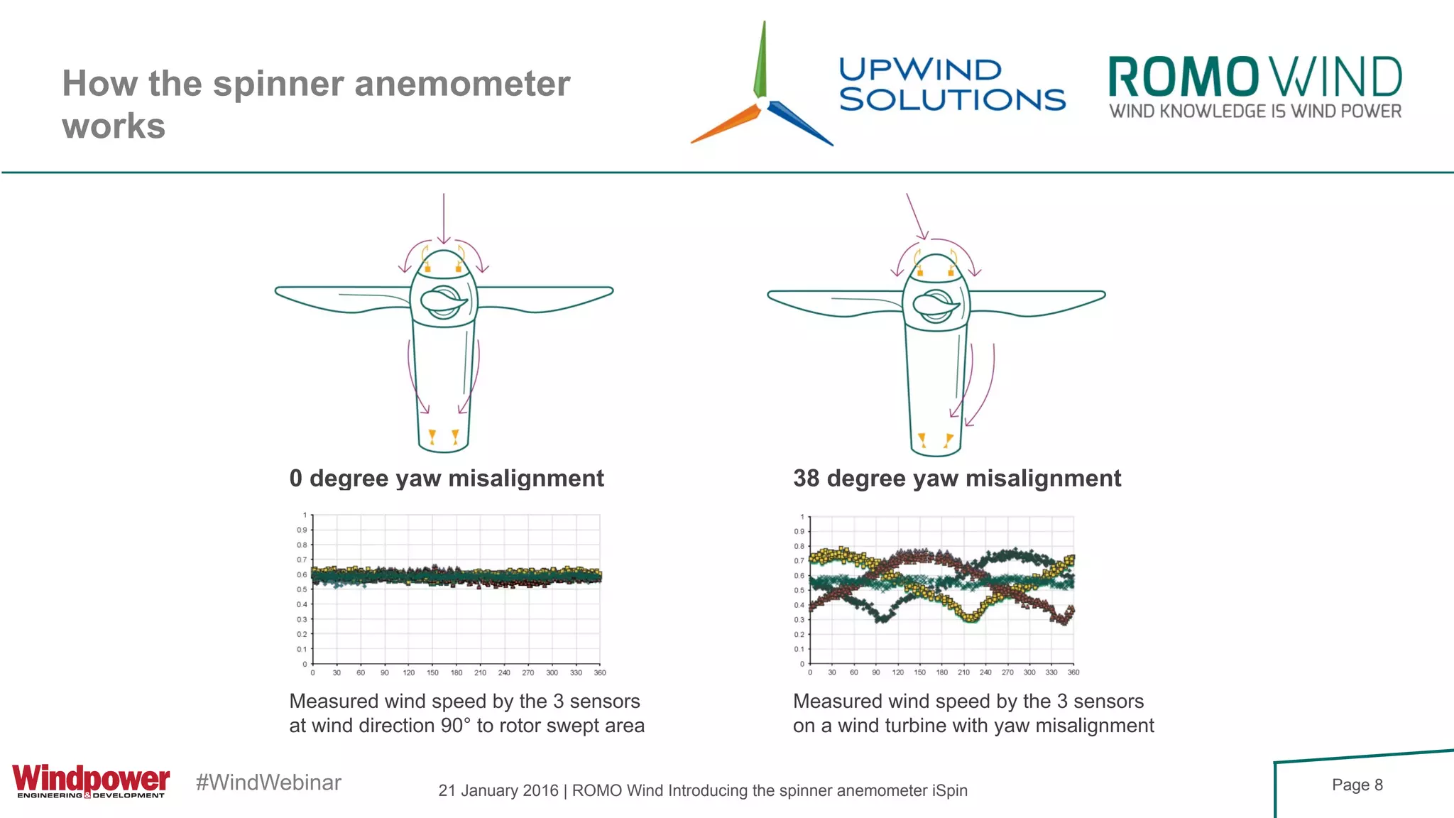 Increase AEP by 2% With Improved Wind Measurement | PDF