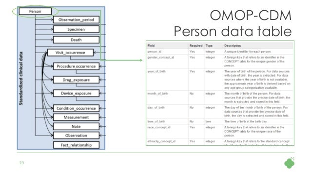 Scope Summit Applying The Omop Data Model And Ohdsi Software To Natio…