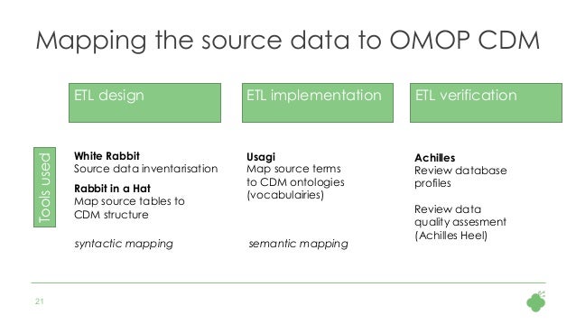SCOPE Summit - Applying the OMOP data model & OHDSI software to natio…