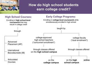 Early College Programming in Massachusetts | PPT