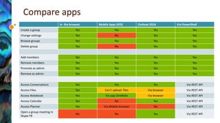 2016 01-30 SPS Dubai - Office 365 Groups: all you need to know about it ...