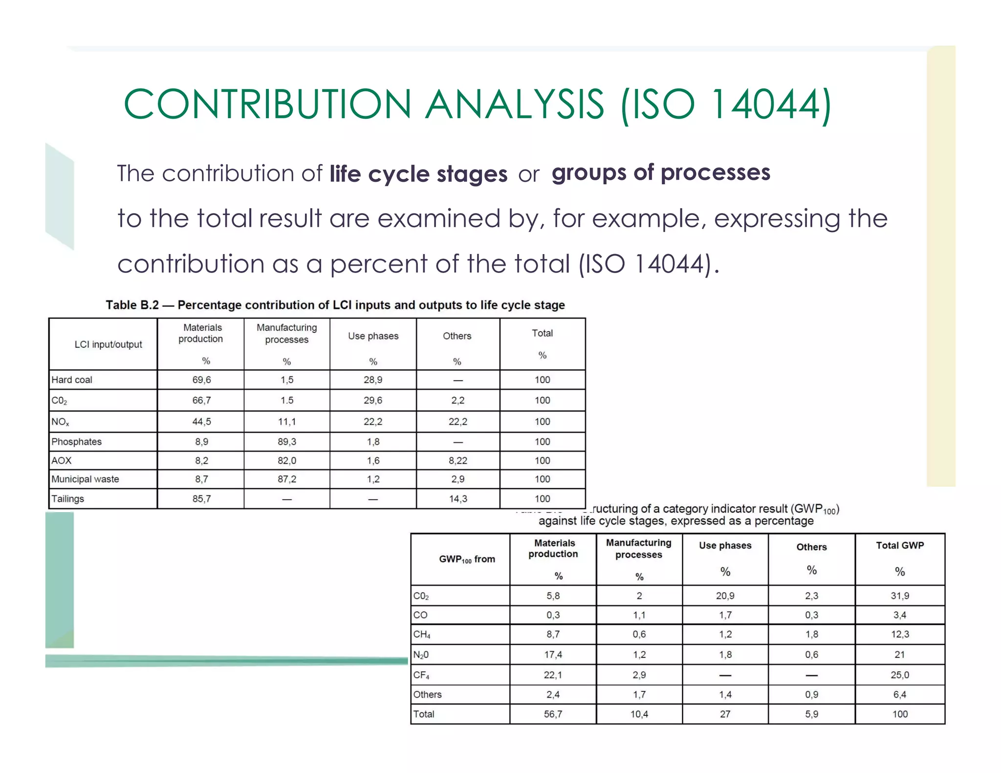 A discussion on contribution and uncertainty analysis in life cycle assessment (LCA) by SimaPro ...