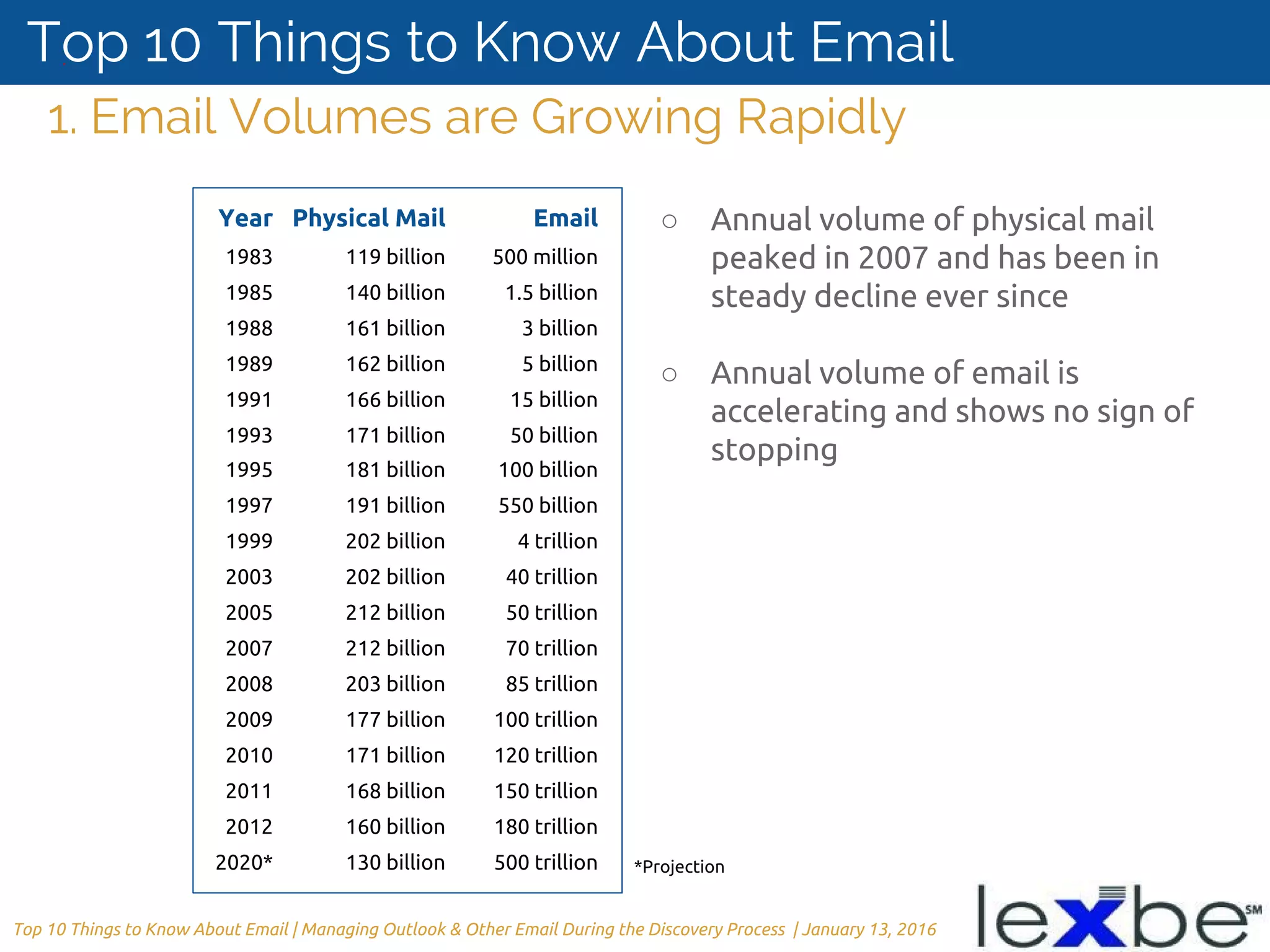 Top 10 Things Every Litigator Should Know about Handling Email in e-Discovery | PPT