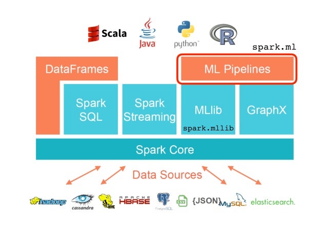 2016-02-08 Spark MLlib Now and Beyond@Spark Conference Japan 2016
