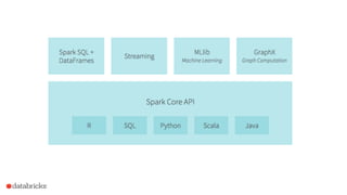 Spark 2.0 What's Next （Hadoop / Spark Conference Japan 2016 キーノート講演資料 ...