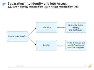 Identity & Access Governance | PPTX