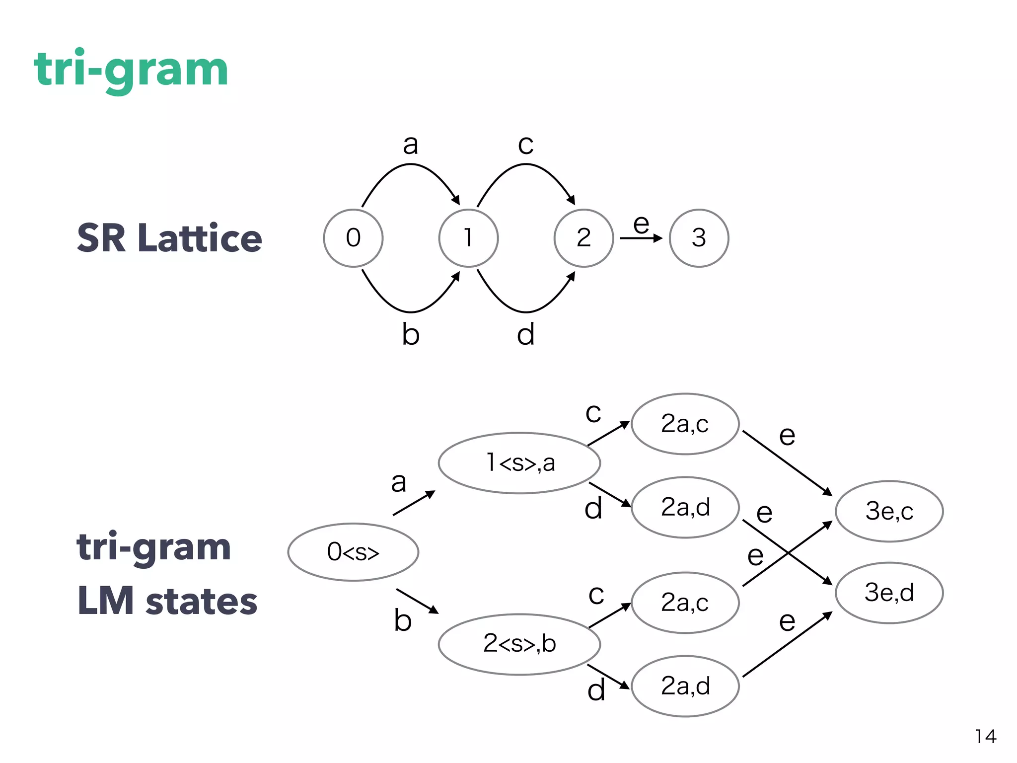 [paper Introduction] Efficient Lattice Rescoring Using Recurrent Neural Network Language Models