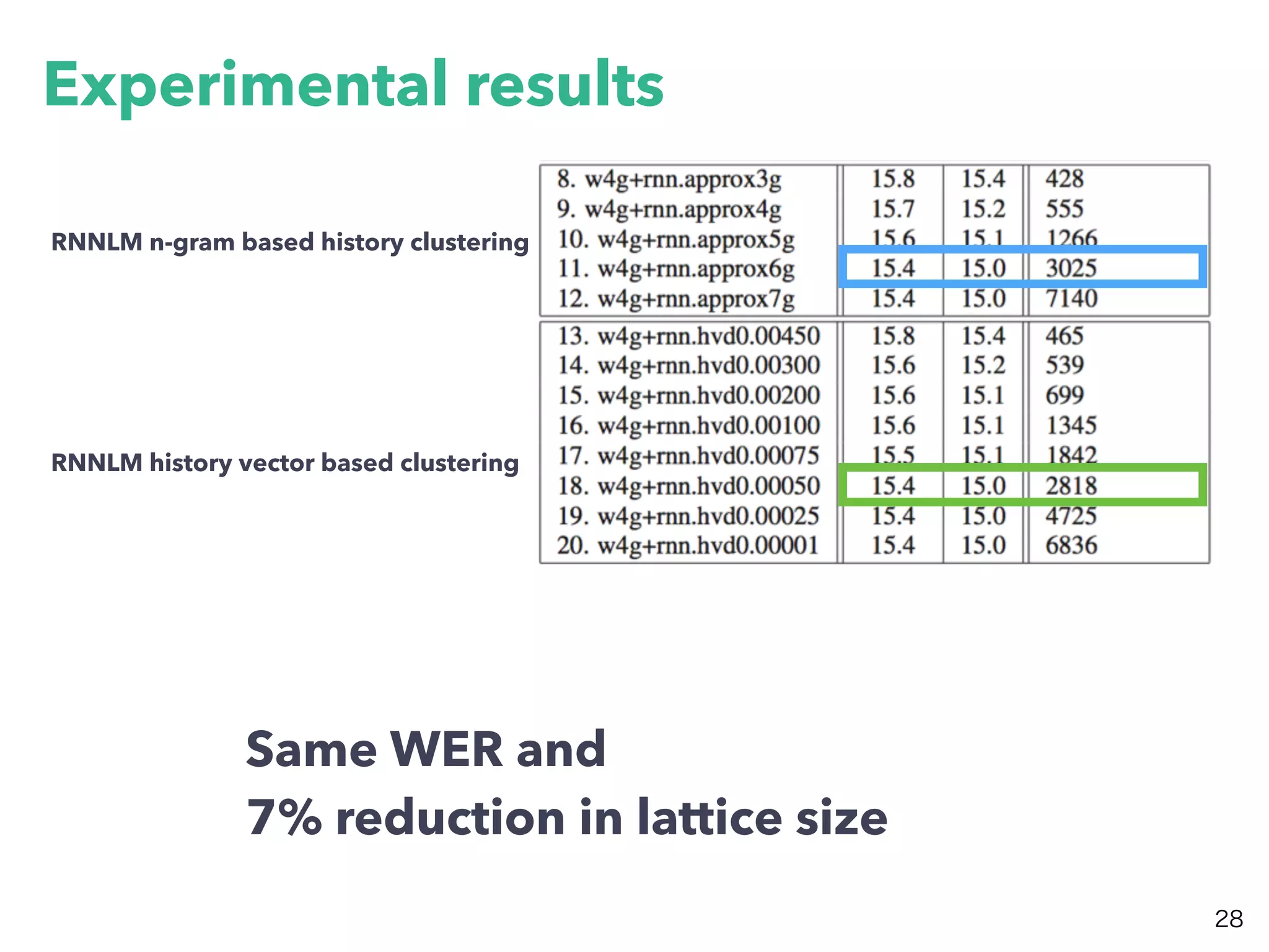 Paper Introduction Efficient Lattice Rescoring Using Recurrent Neural Network Language Models