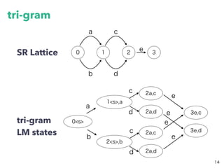 [Paper Introduction] Efficient Lattice Rescoring Using Recurrent Neural Network Language Models ...