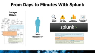 Splunk for IT Operations Breakout Session | PPTX | Operating Systems | Computer Software and ...