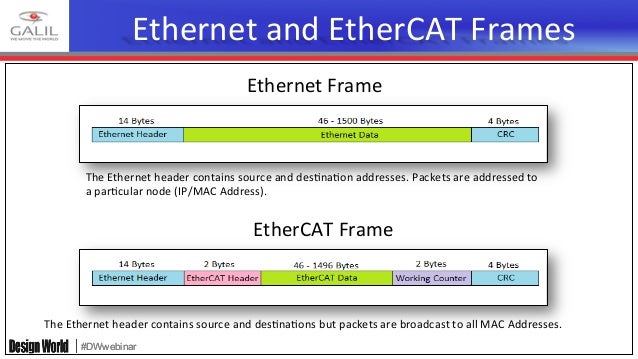 Ethernet Or Ethercat For Motion Control Choosing The Right Network F…