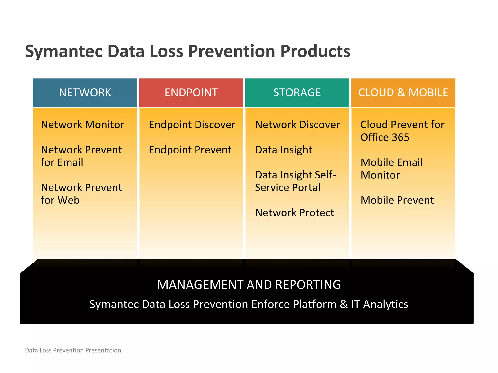 Data Loss Prevention | PPTX