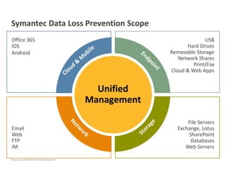 Data Loss Prevention | PPTX