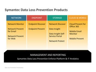 Data Loss Prevention | PPTX