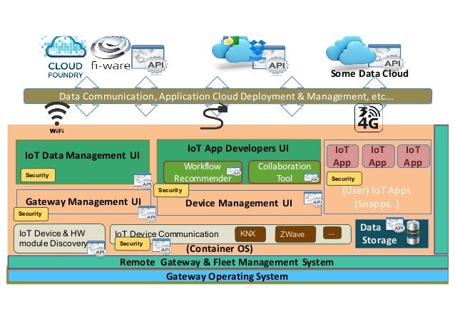 WP3 – AGILE Sw Architecture