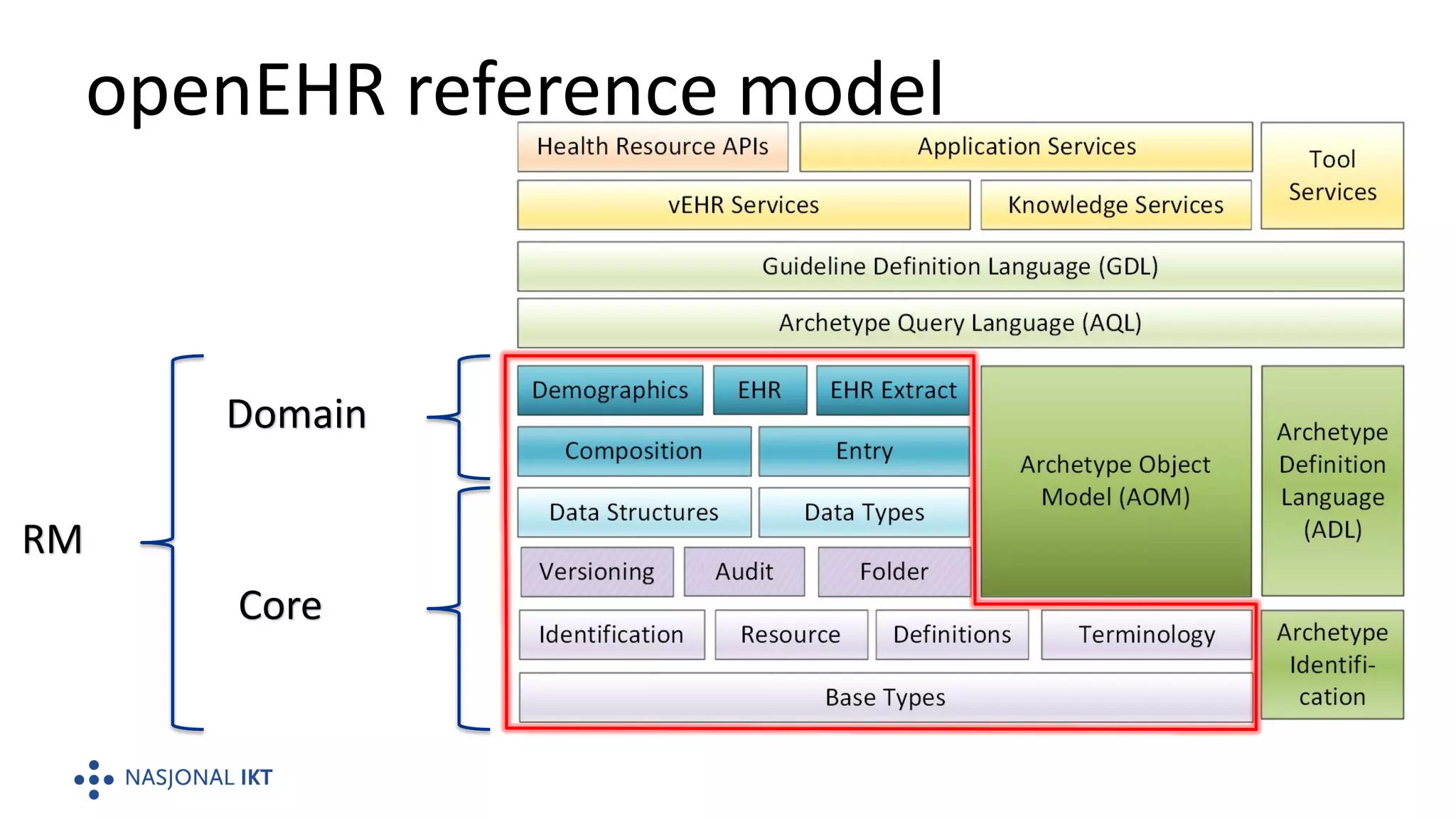Standards in health informatics - problem, clinical models and terminology | PPT | Free Download