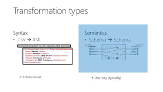 BizTalk Mapping Patterns and Best Practices | PPTX