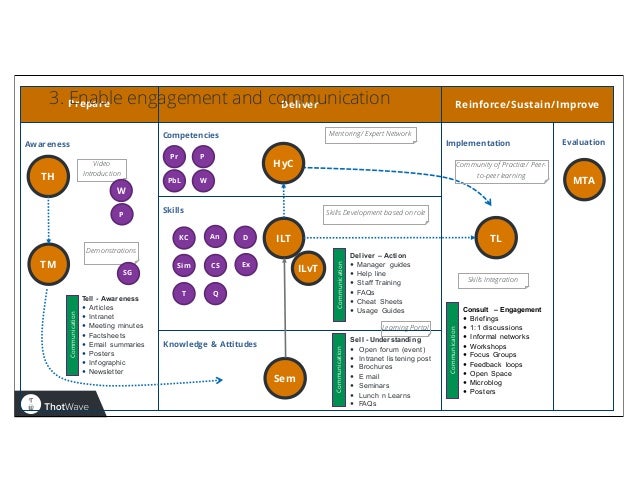 Change Management: The Secret to a Successful SAS® Implementation