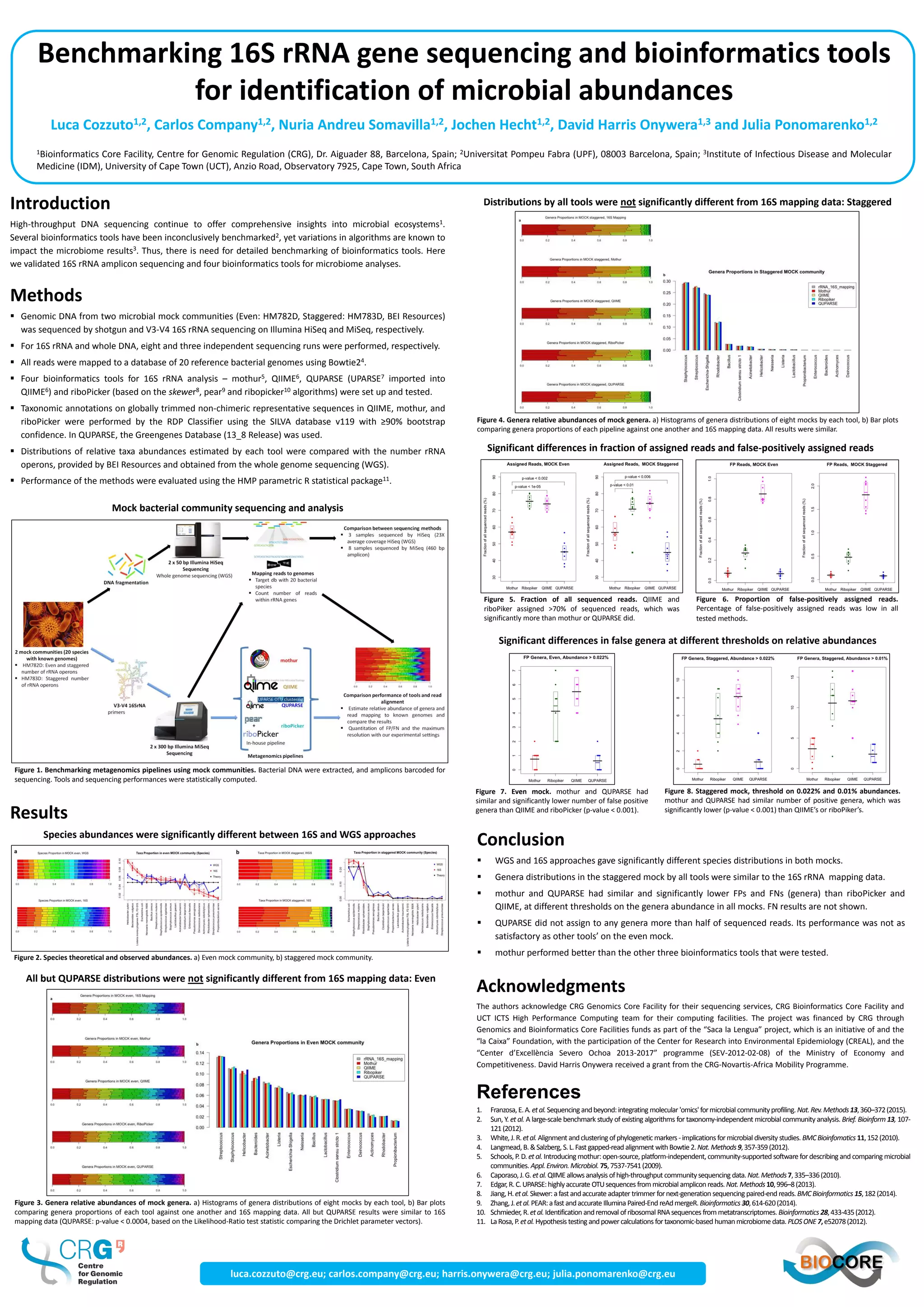 Benchmarking 16S rRNA gene sequencing and bioinformatics tools for identification of microbial ...