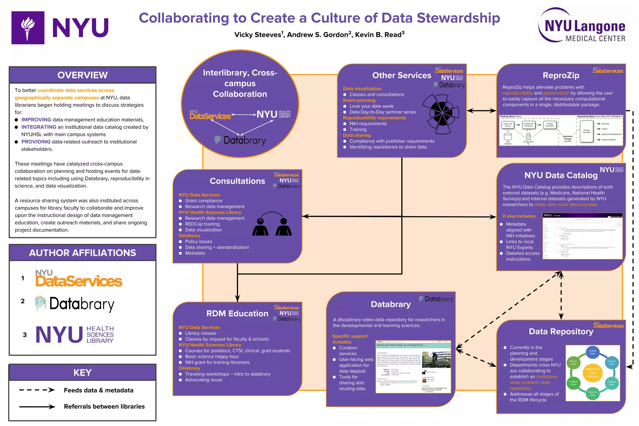 RDAP 16 Poster: Collaborating to Create a Culture of Data Stewardship | PDF
