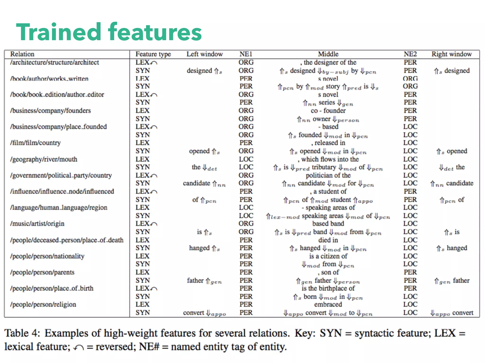 Paper Introduction Distant Supervision For Relation Extraction Without Labeled Data Ppt