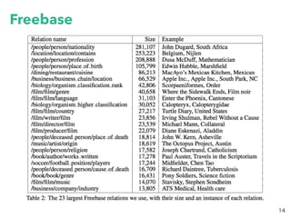 [Paper Introduction] Distant supervision for relation extraction without labeled data | PDF ...