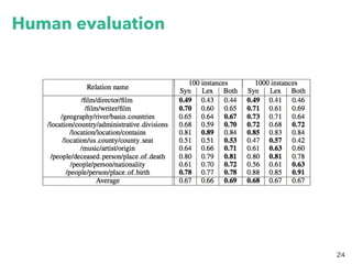 [Paper Introduction] Distant supervision for relation extraction without labeled data | PDF ...