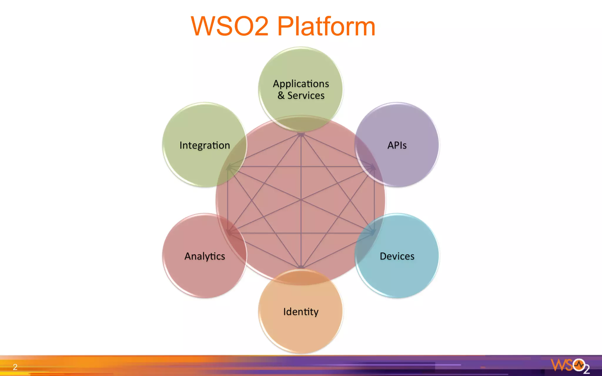 WSO2 Cloud Platform: Vision and Roadmap | PDF
