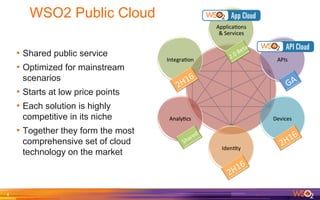 WSO2 Cloud Platform: Vision and Roadmap | PDF