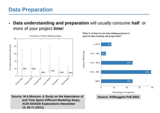 CRISP-DM - Agile Approach To Data Mining Projects | PPT