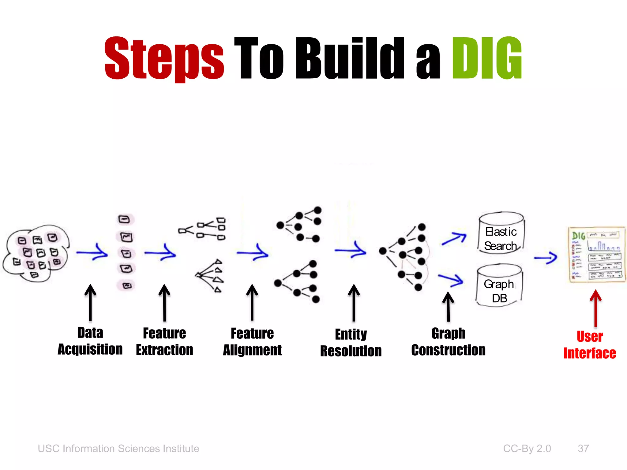 Building Knowledge Graphs in DIG | PPT