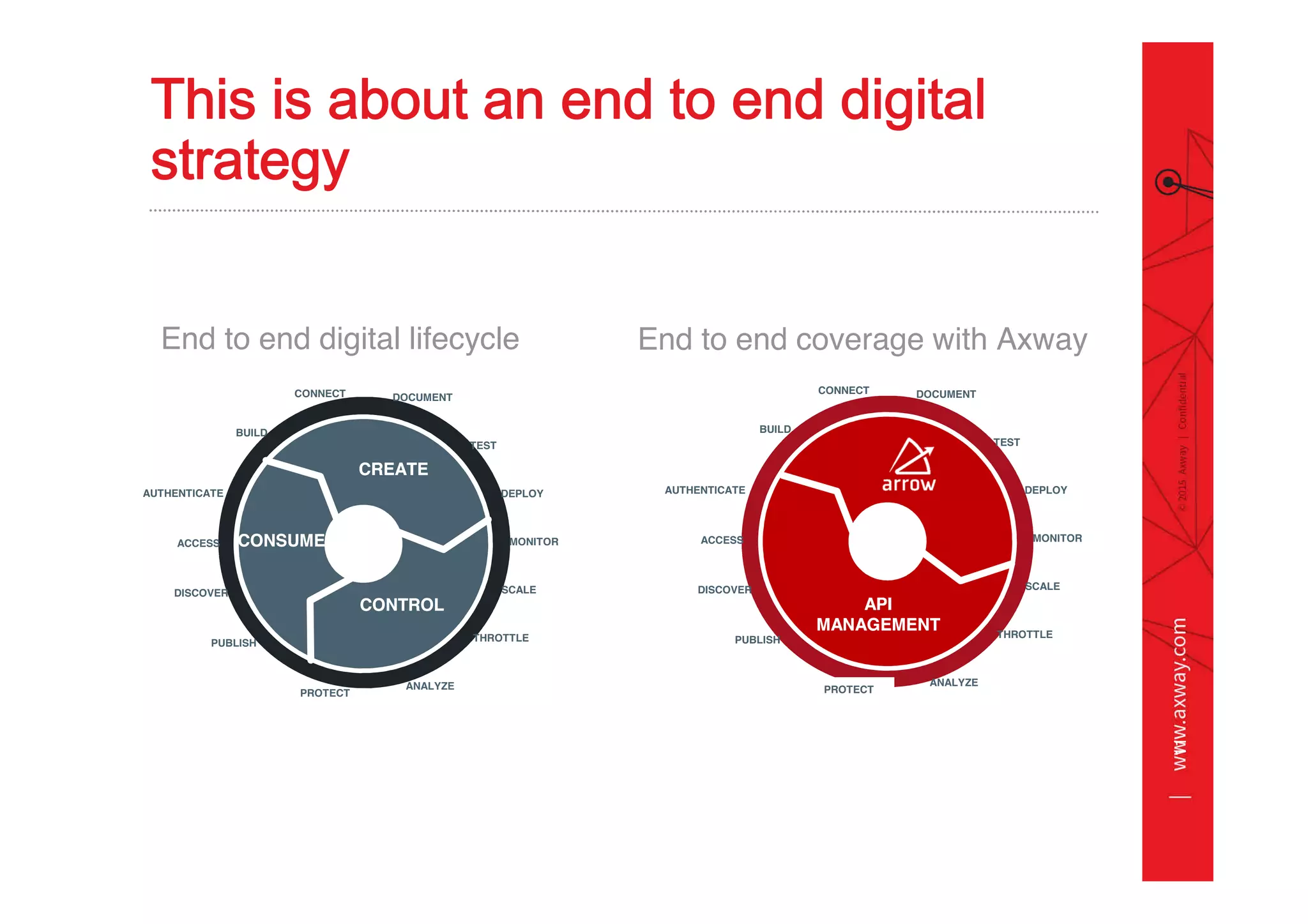 2016 06 - design your api management strategy - axway - Api Management ...