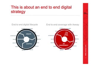 2016 06 - design your api management strategy - axway - Api Management ...