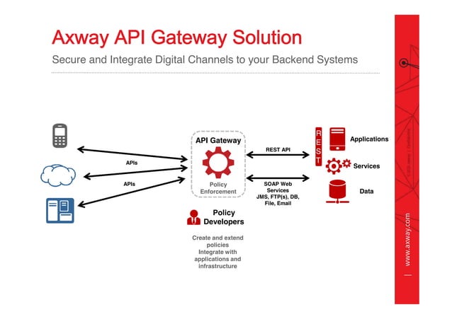 2016 06 - design your api management strategy - axway - Api Management ...