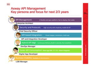 2016 06 - design your api management strategy - axway - Api Management ...
